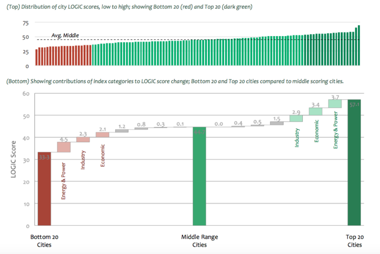 LOGIC – Institute for Global Decarbonization Progress